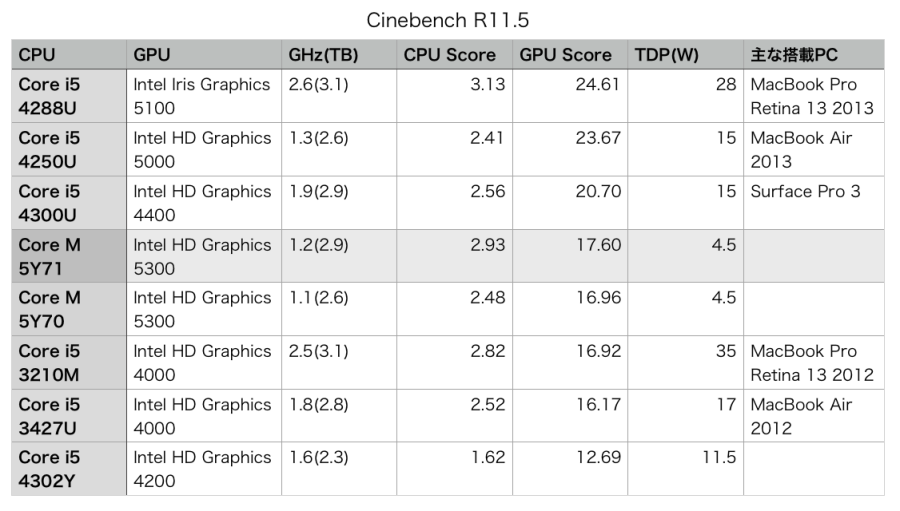 Core M-5Y71のベンチマーク結果が明らかに! 5Y70、MacBook Air搭載CPUなどと比較してみた | SmCo memory